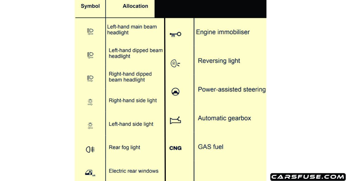 2012 Renault Sandero I fuse box diagram