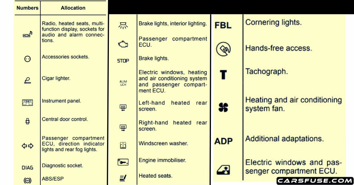 2016-2018 Renault Master III fuse box diagram