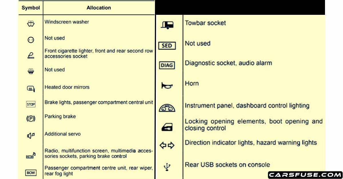 2016-2019 Renault Megane IV fuse box diagram