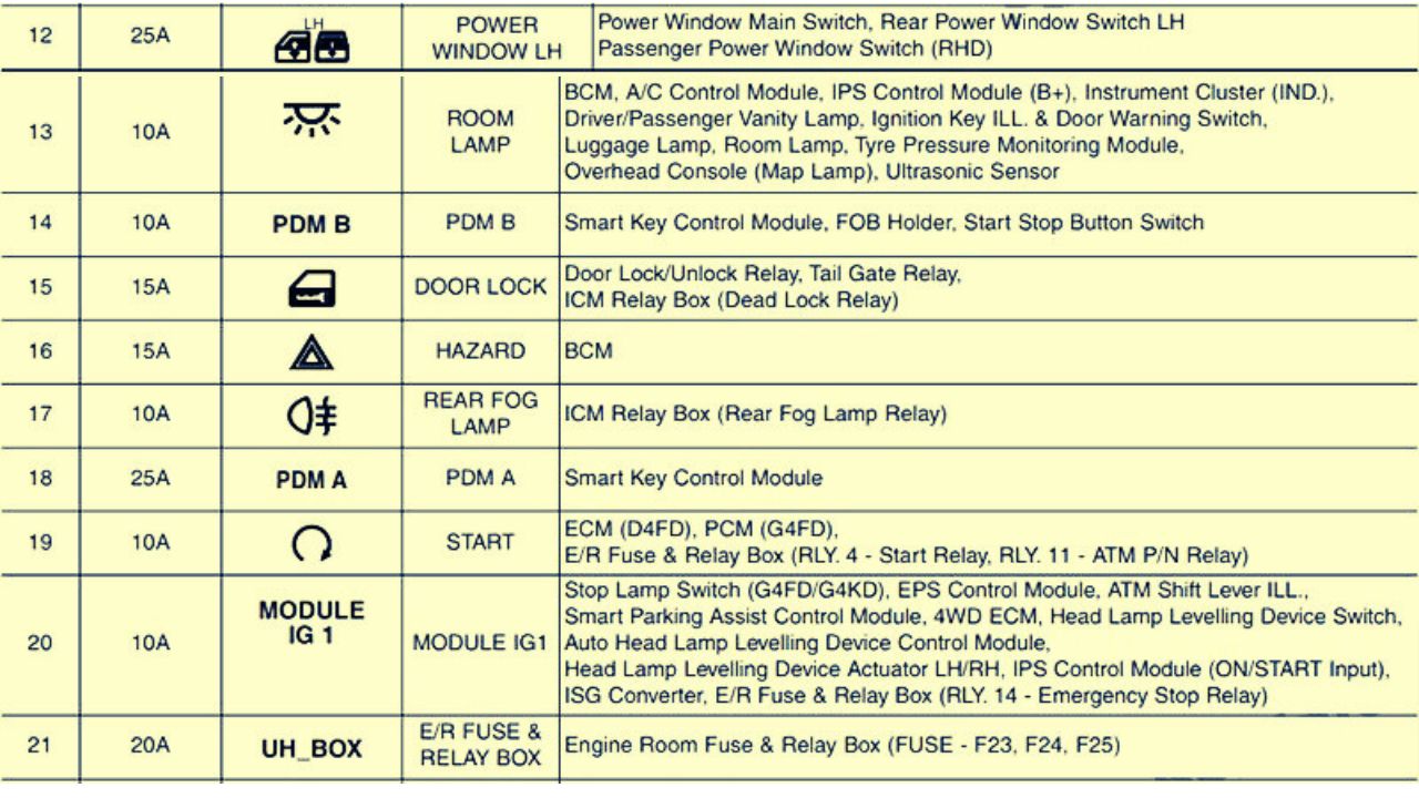 2011-2015 KIA Sportage (SL) fuse box diagram