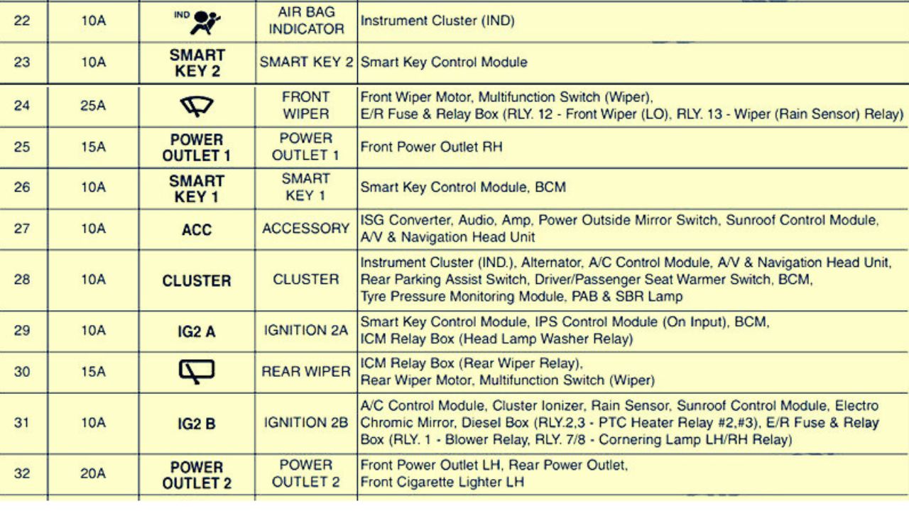 2011-2015 KIA Sportage (SL) fuse box diagram