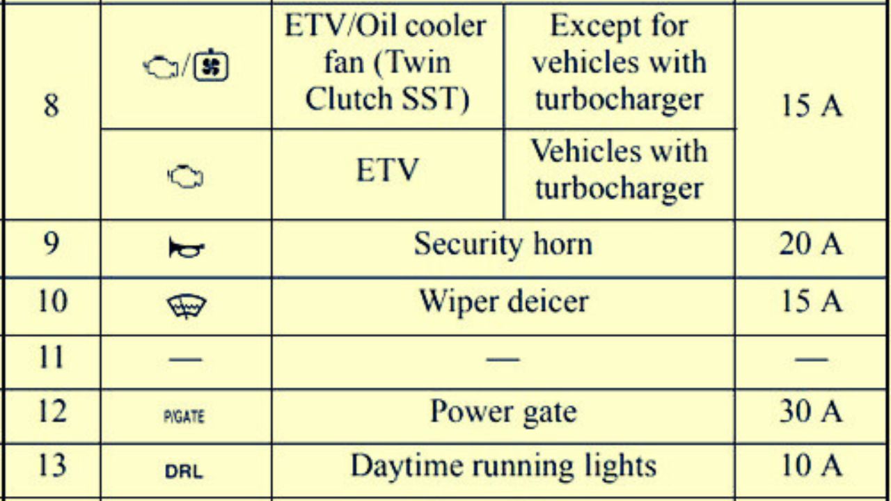 2010-2017 Mitsubishi Lancer X fuse box diagram