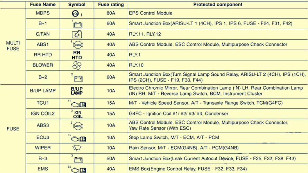 2011-2016 Hyundai Elantra (MD/UD) fuse box diagram