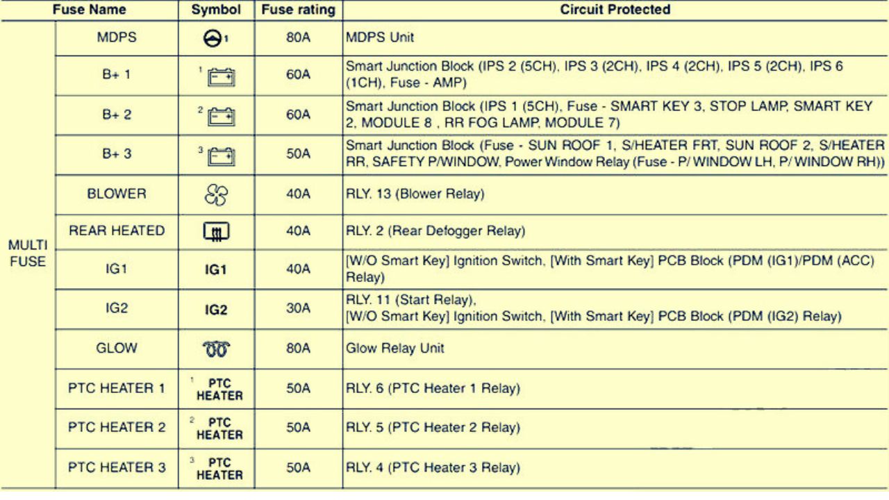 2017-2022 KIA Sportage (QL) fuse box diagram