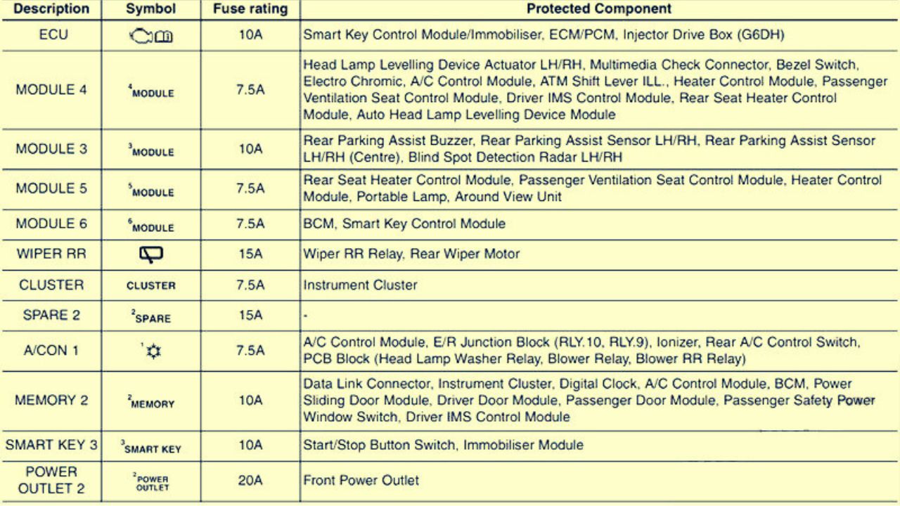 2015-2020 KIA Sedona fuse box diagram