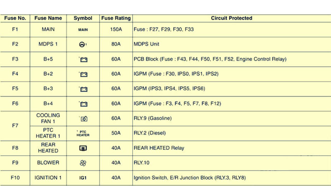 2018-2019 Hyundai i30 (PD) fuse box diagram
