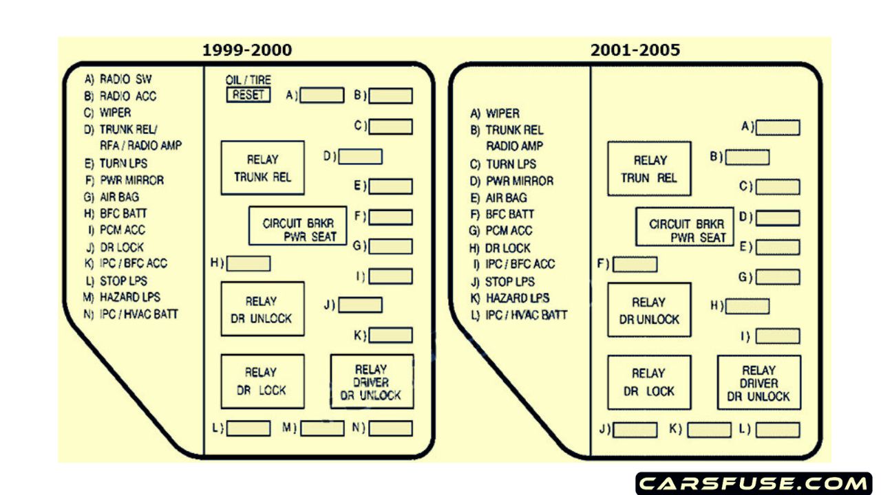 1999-2005 Pontiac Grand Am fuse box diagram