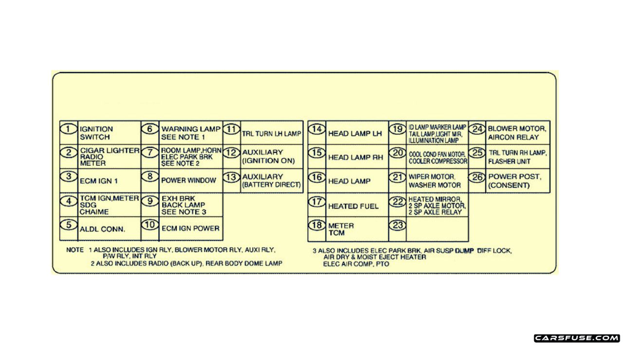 2003-2010 GMC T-Series (T6500, T7500, T8500) fuse box diagram